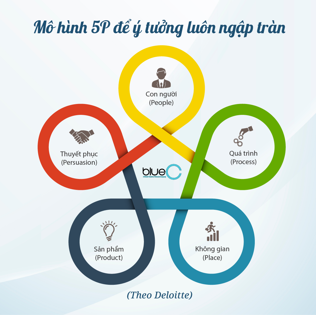 Mô hình 5P để ý tưởng luôn ngập tràn - Blue C